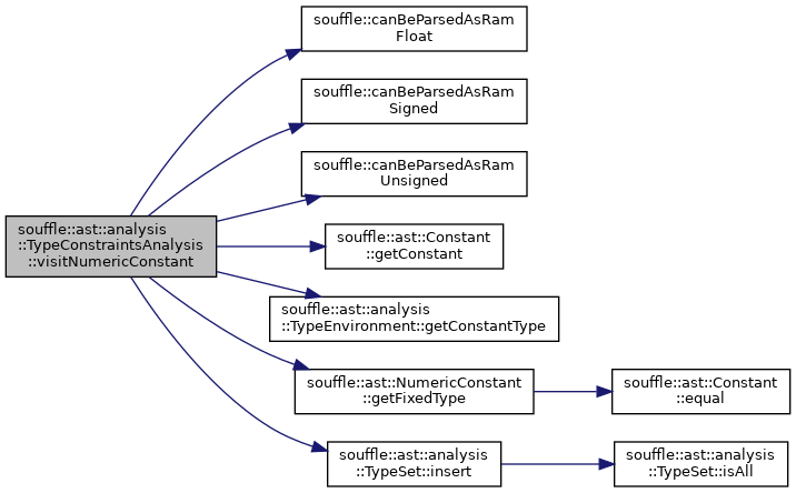 souffle: souffle::ast::analysis::TypeConstraintsAnalysis Class Reference